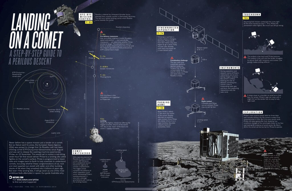 Landing on a Comet Infographic - Infogram