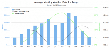 Dataviz 101: Dual Axis Charts, a Killer Combo - Infogram
