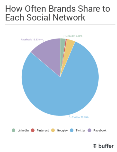 buffer social - Infogram
