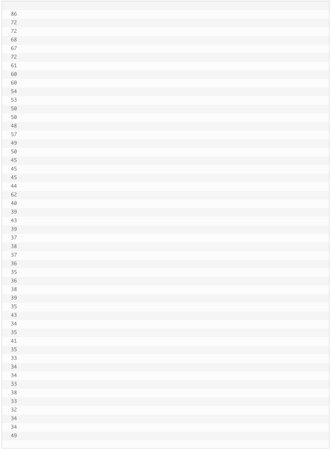 Visualizing Data from the Spotify API with Infogram - Infogram