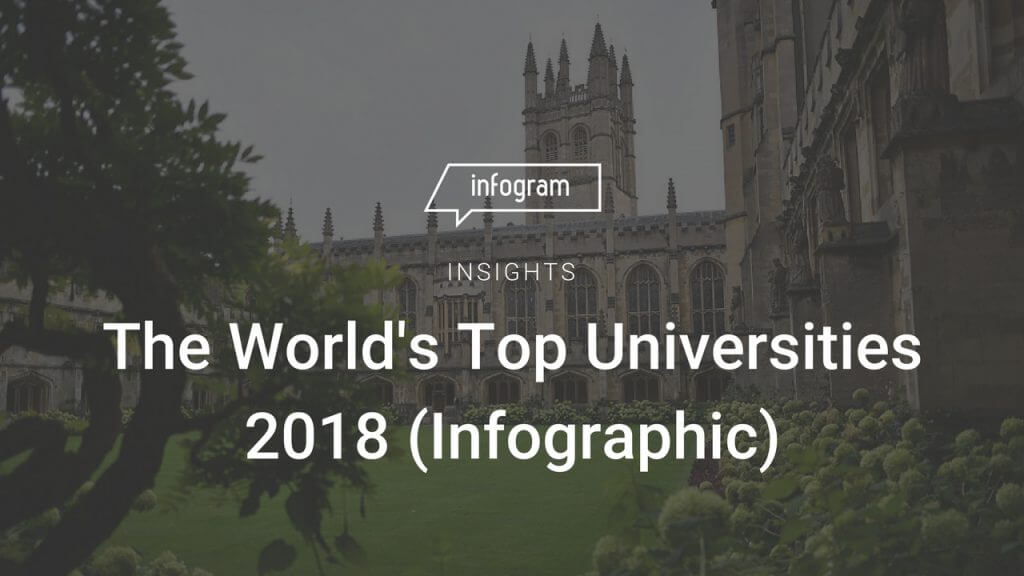 top universities twit - Infogram