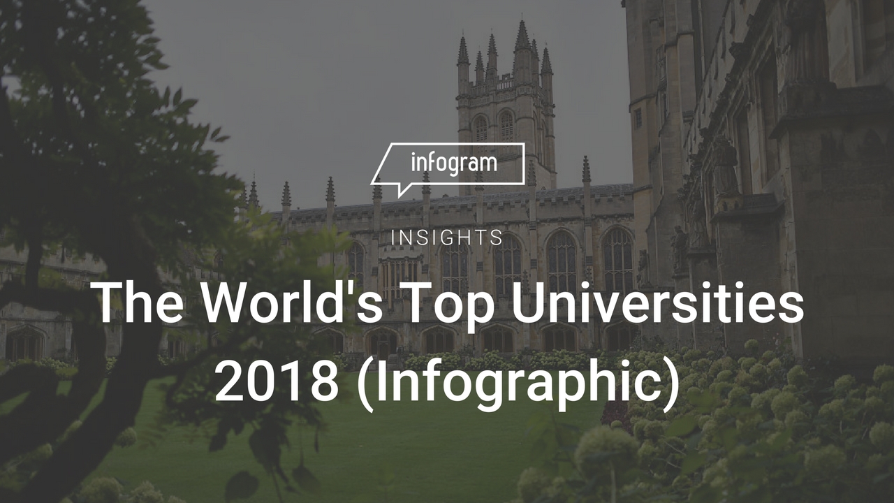 top universities twit - Infogram