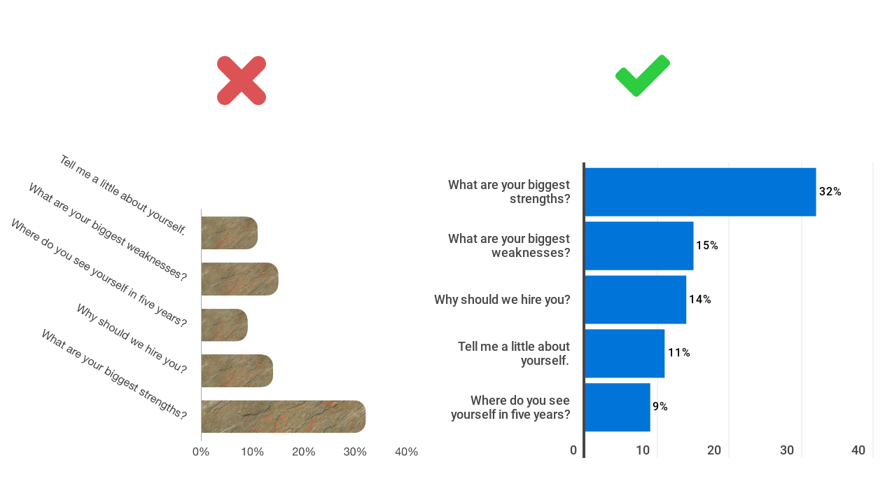 Do This, Not That: Bar Charts - Infogram