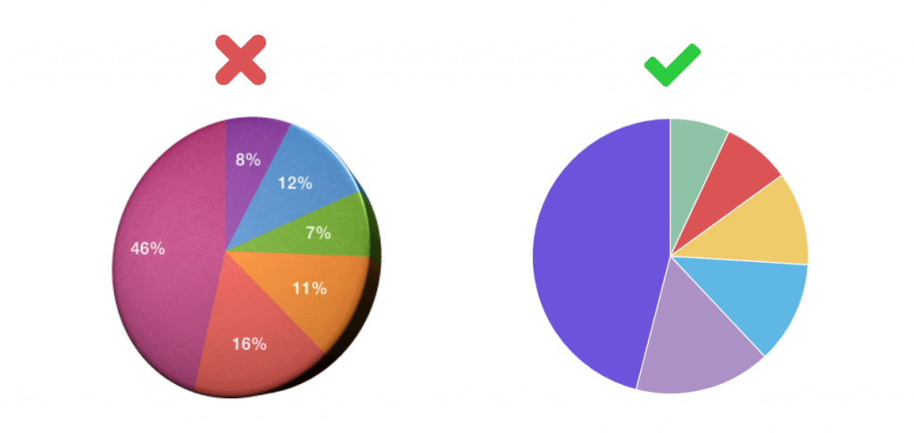 Do This, Not That: Pie Charts - Infogram