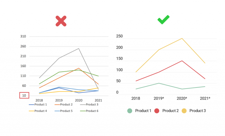 Do This, Not That: Line Charts - Infogram