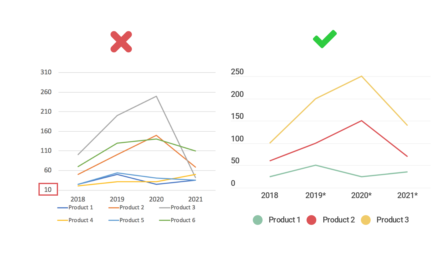 Do This, Not That: Line Charts - Infogram