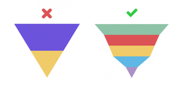 Do This, Not That: Funnel Charts - Infogram
