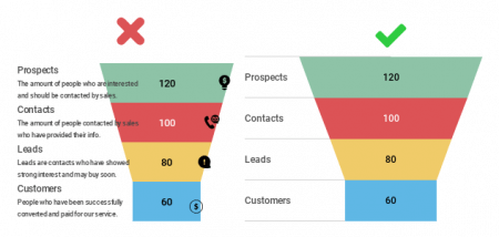 Do This, Not That: Funnel Charts - Infogram
