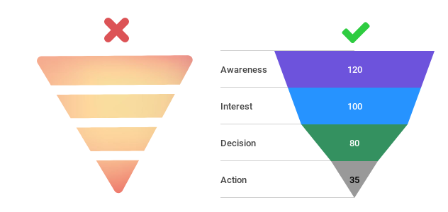 Do This, Not That: Funnel Charts - Infogram