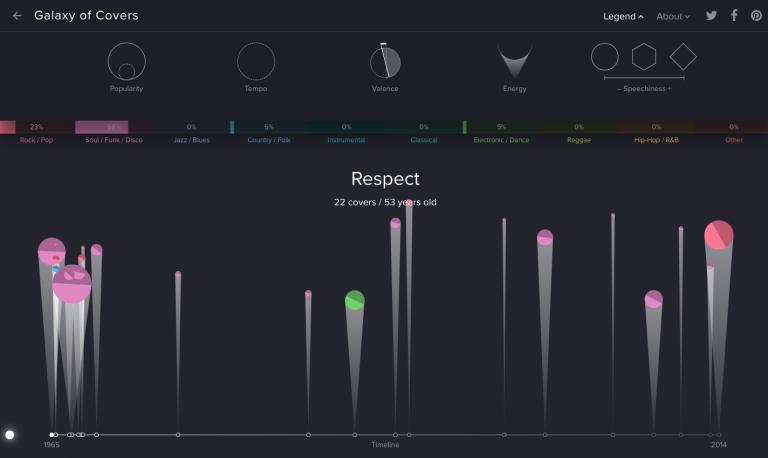 The 20 Best Data Visualizations of 2018 - Infogram